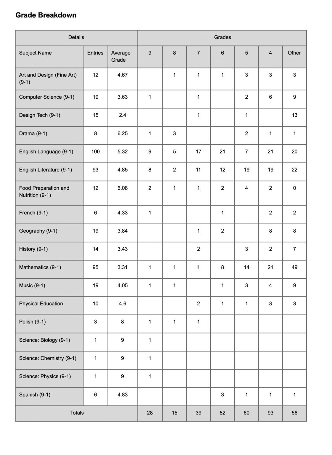Exam and Assessment Results - Millbay Academy